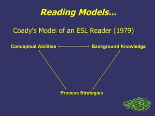 Survey methods of_teaching_esl_reading | PPT