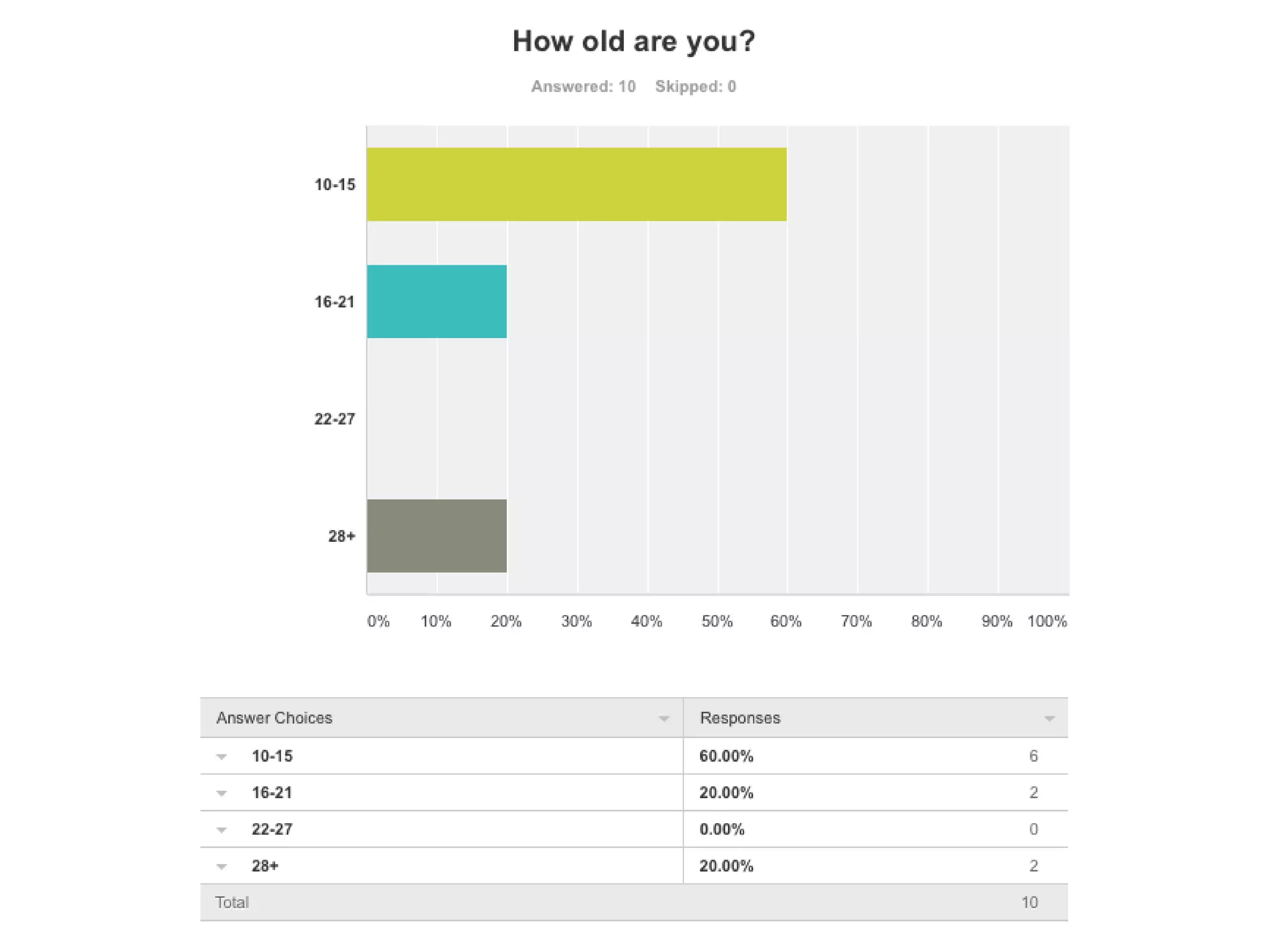 Survey monkey and Questionnaire results | PPT