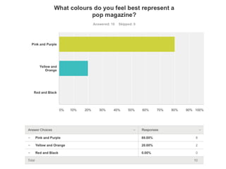 Survey monkey and questionnaire results | PPT