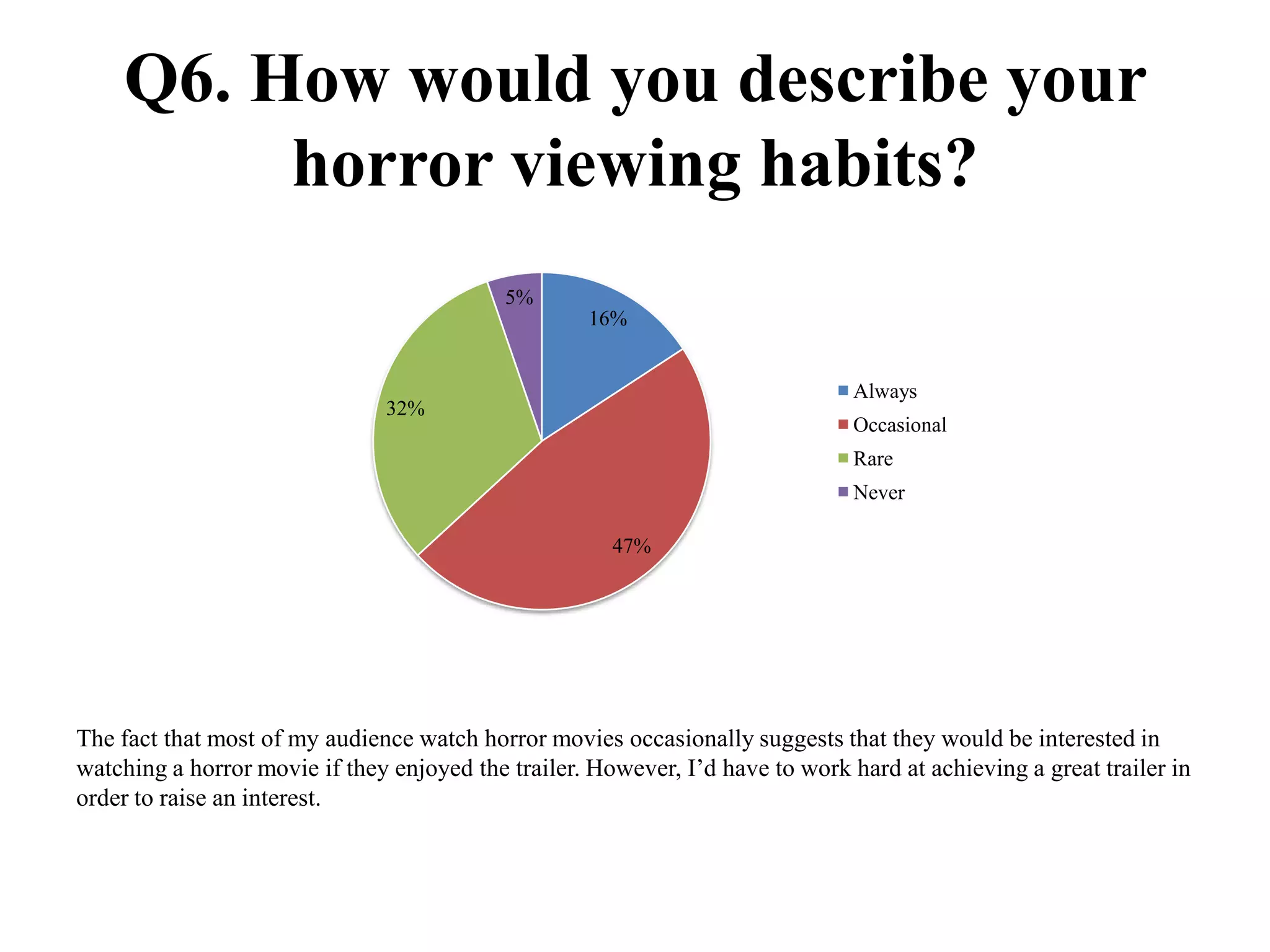 Horror Movie Questionnaire Results | PPT