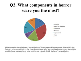 Horror Movie Questionnaire Results | PPT