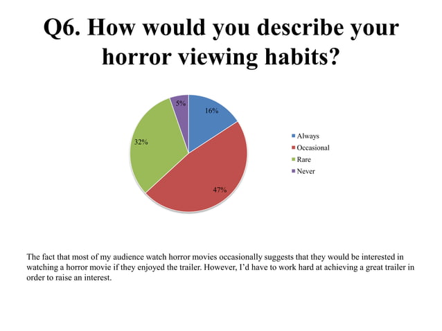 Horror Movie Questionnaire Results | PPT