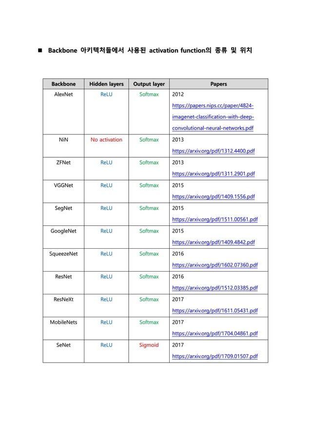 Survey of activation functions | PDF