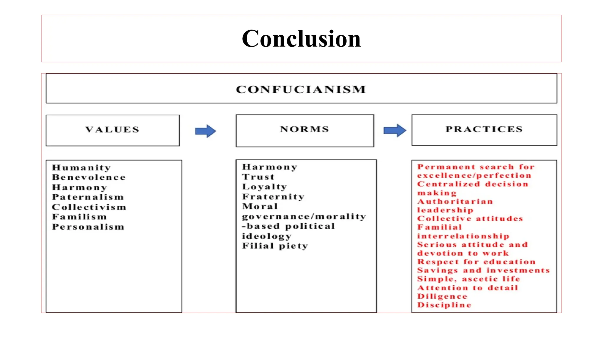 SURVEY OF CHINA - LOOKING AT THE OVERVIEW OF CONFUCIANISM | PPT