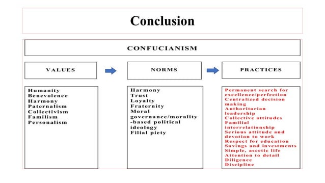 SURVEY OF CHINA - LOOKING AT THE OVERVIEW OF CONFUCIANISM | PPT