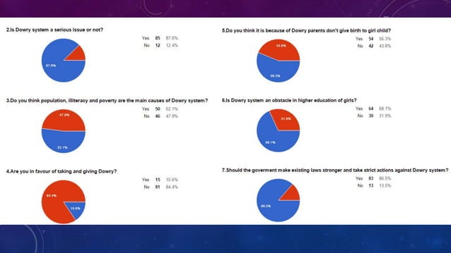 Survey of dowry system in india | PPTX | Marriage and Civil Unions ...