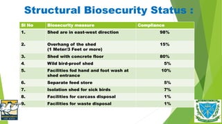 Survey on biosecurity status of bangladesh..final | PPTX