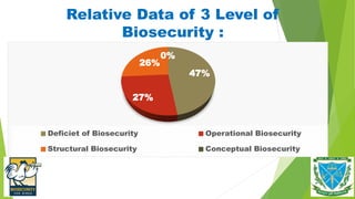 Survey on biosecurity status of bangladesh..final | PPT