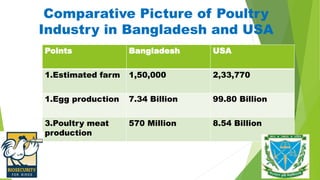 Survey on biosecurity status of bangladesh..final | PPT