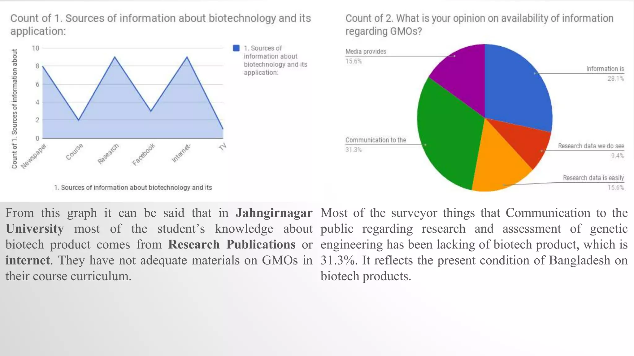 Survey on biotech product | PPT