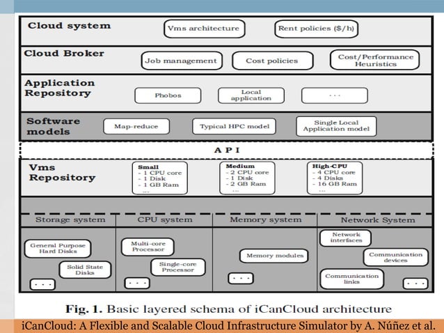 Survey on cloud simulator | PPT