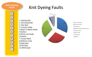 Dyeing Faults | PPT | Needlework | Arts and Crafts