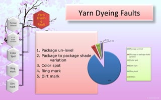 Survey on dyeing faults | PPT