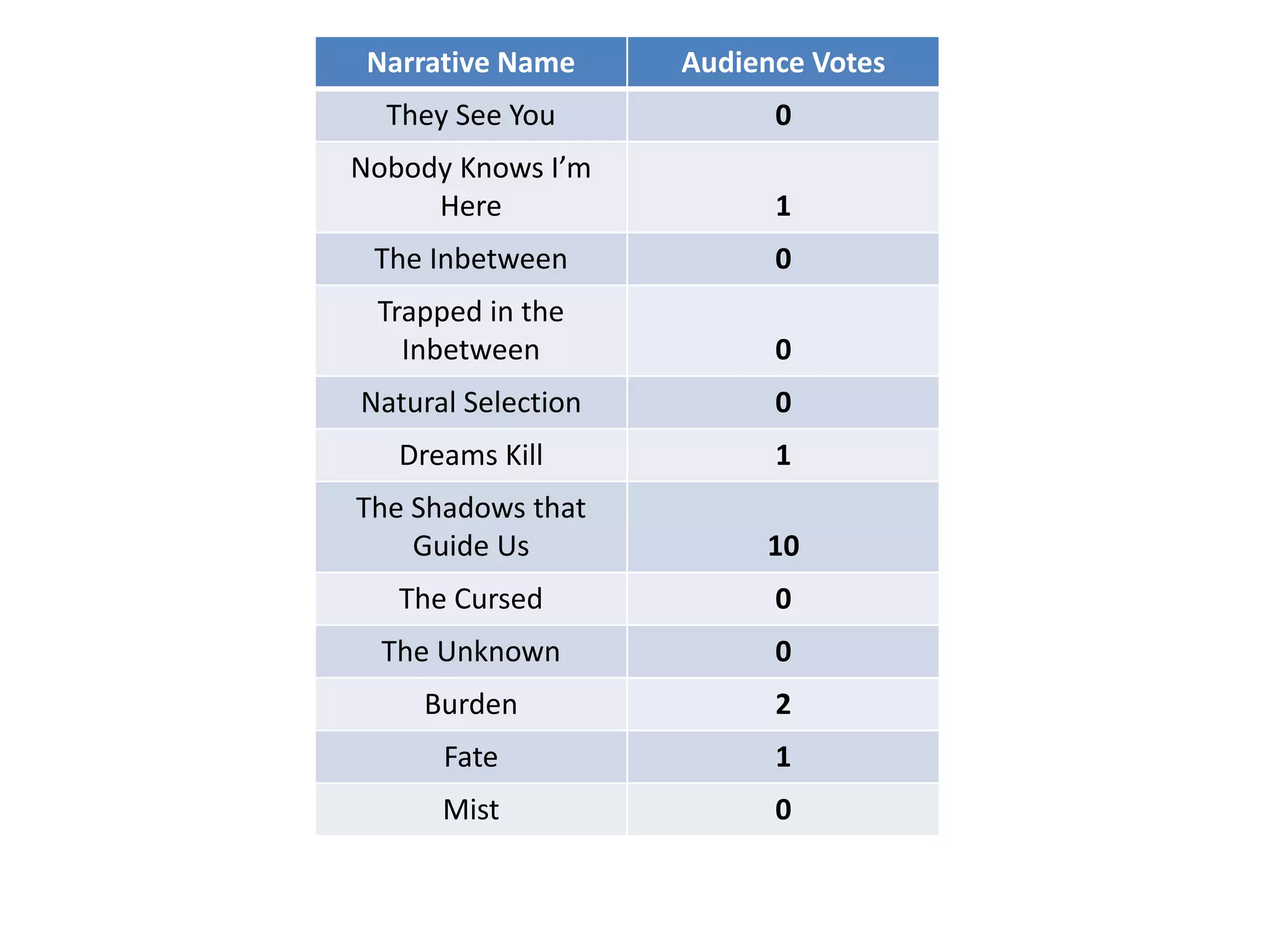 Survey on horror narratives names | PPTX