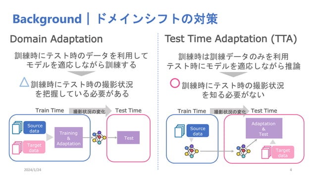 Survey on Test Time Adaptation.pptx