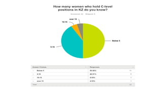 Survey opinion on women at c level positions in kazakhstan-business communication_togzhan ...