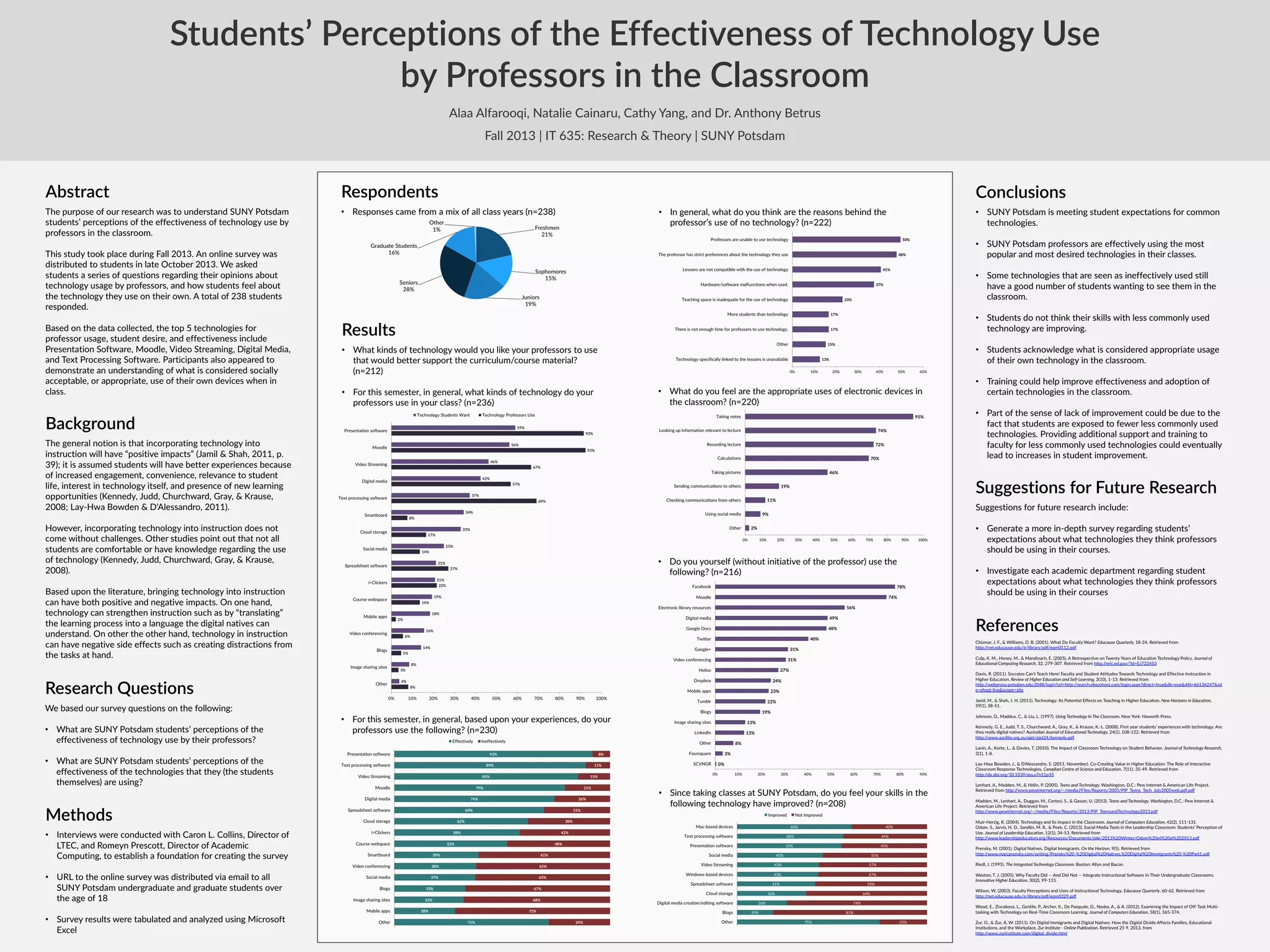 Technology Usage Survey poster | PPT