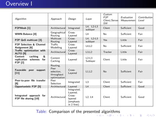 A survey on modiﬁcations for unstructured P2P in WMNs . | PDF