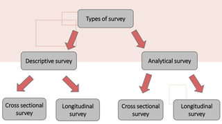 Survey procedures in dentistry | PPTX