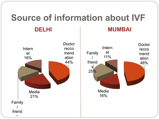 IVF treatment in Delhi (Survey report heal foundation) | PPT