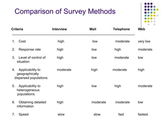 Survey research design | PPT
