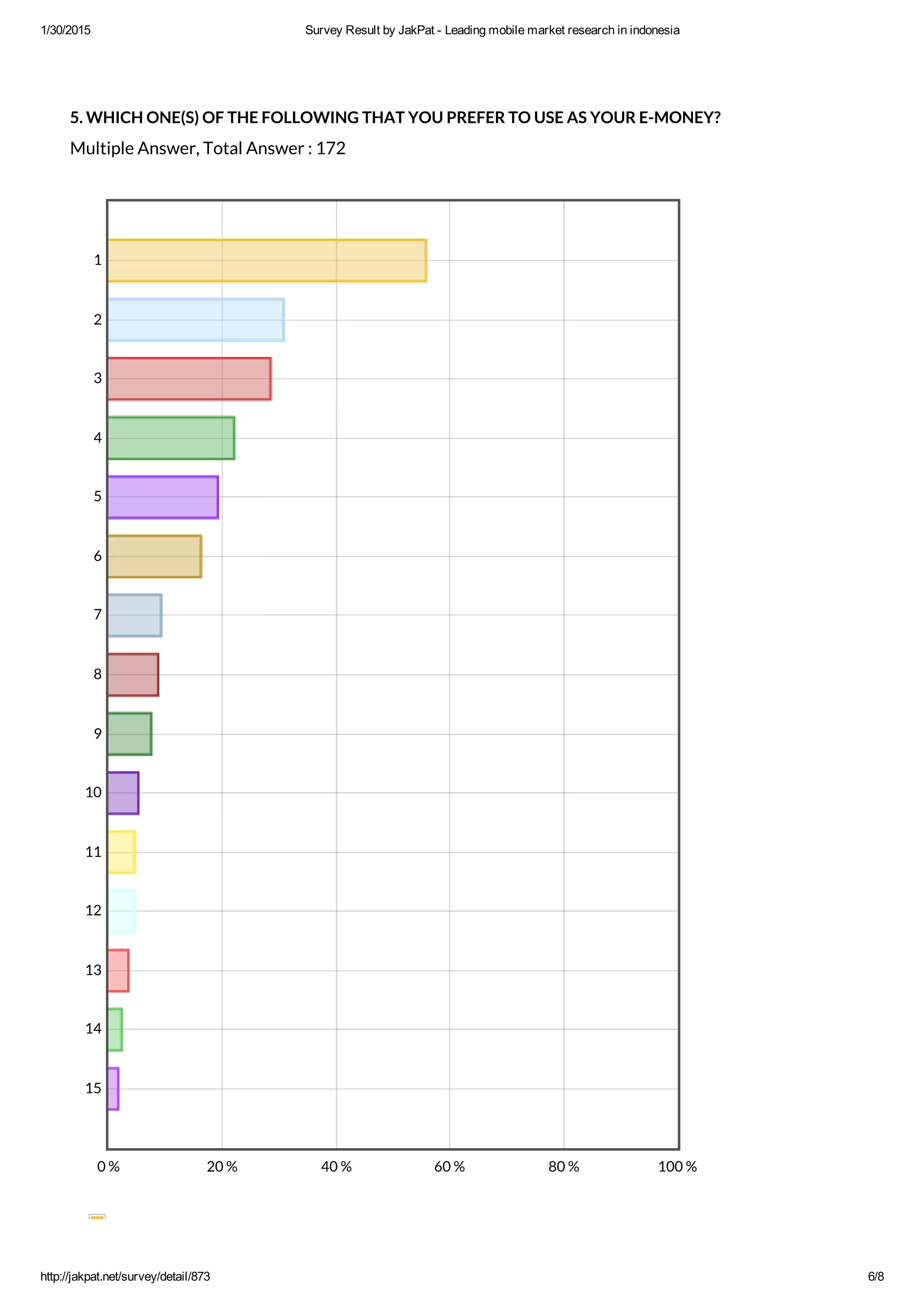 E-money Usage Survey Report in Indonesia | PDF