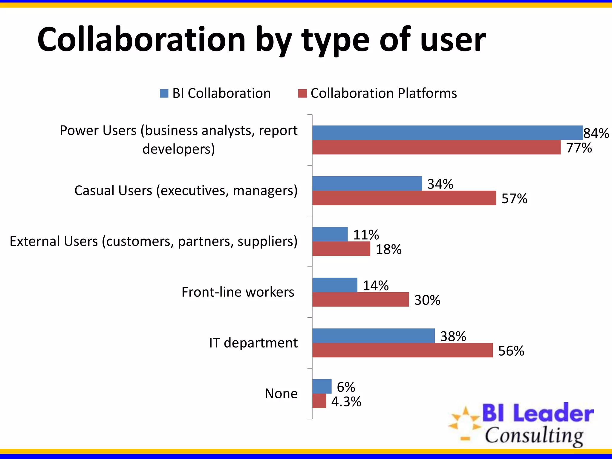 Collaboration Survey results | PPTX