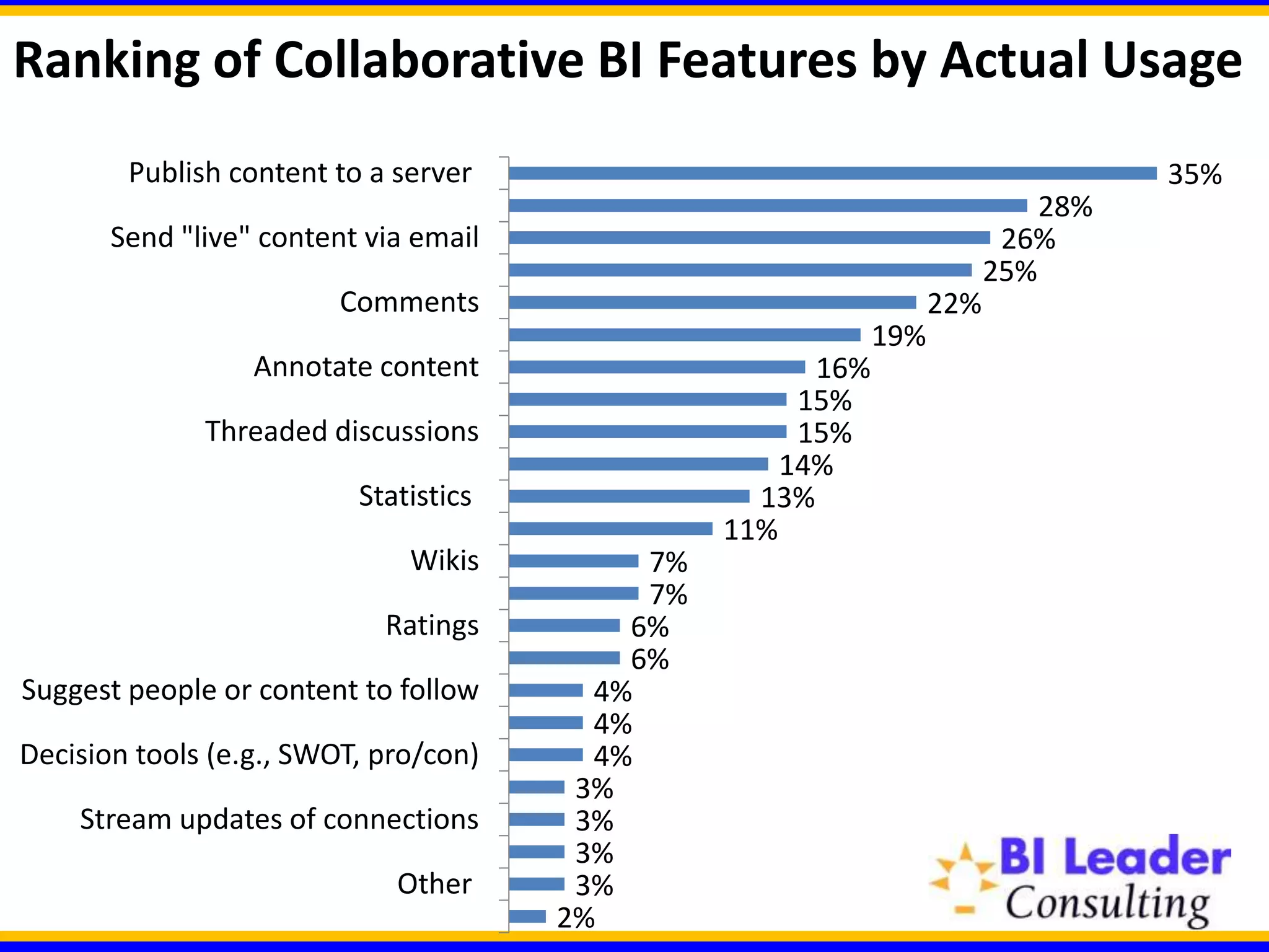 Collaboration Survey results | PPTX