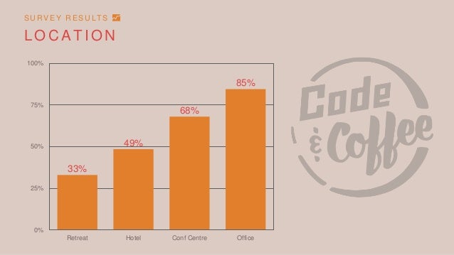 Conf & Coffee: Survey Results