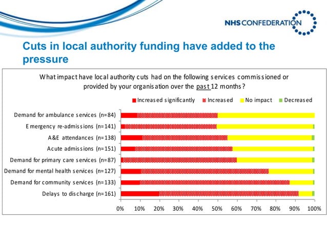 NHS Confederation membership survey 2012 | PPT