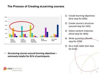 Easygenerator - eLearning Survey | PPTX