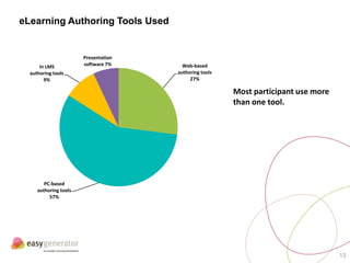 Easygenerator - eLearning Survey | PPTX