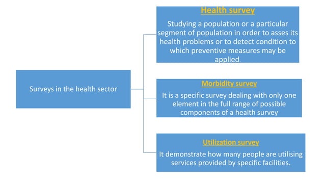 Surveys method in research methodology | PPTX | Medical Tests | Medical ...