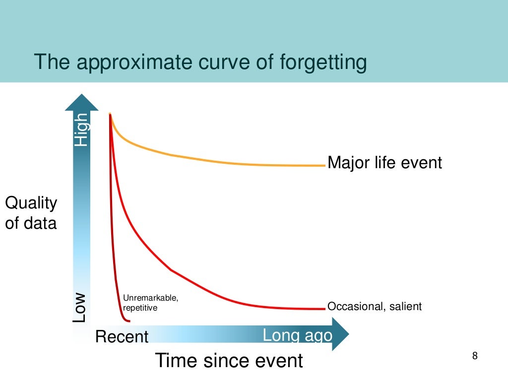 The approximate curve of forgetting