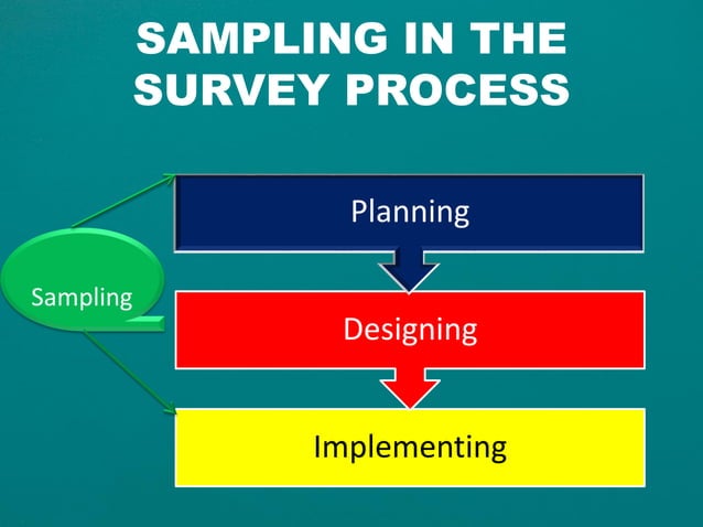 Survey sampling techniques | PDF | Science