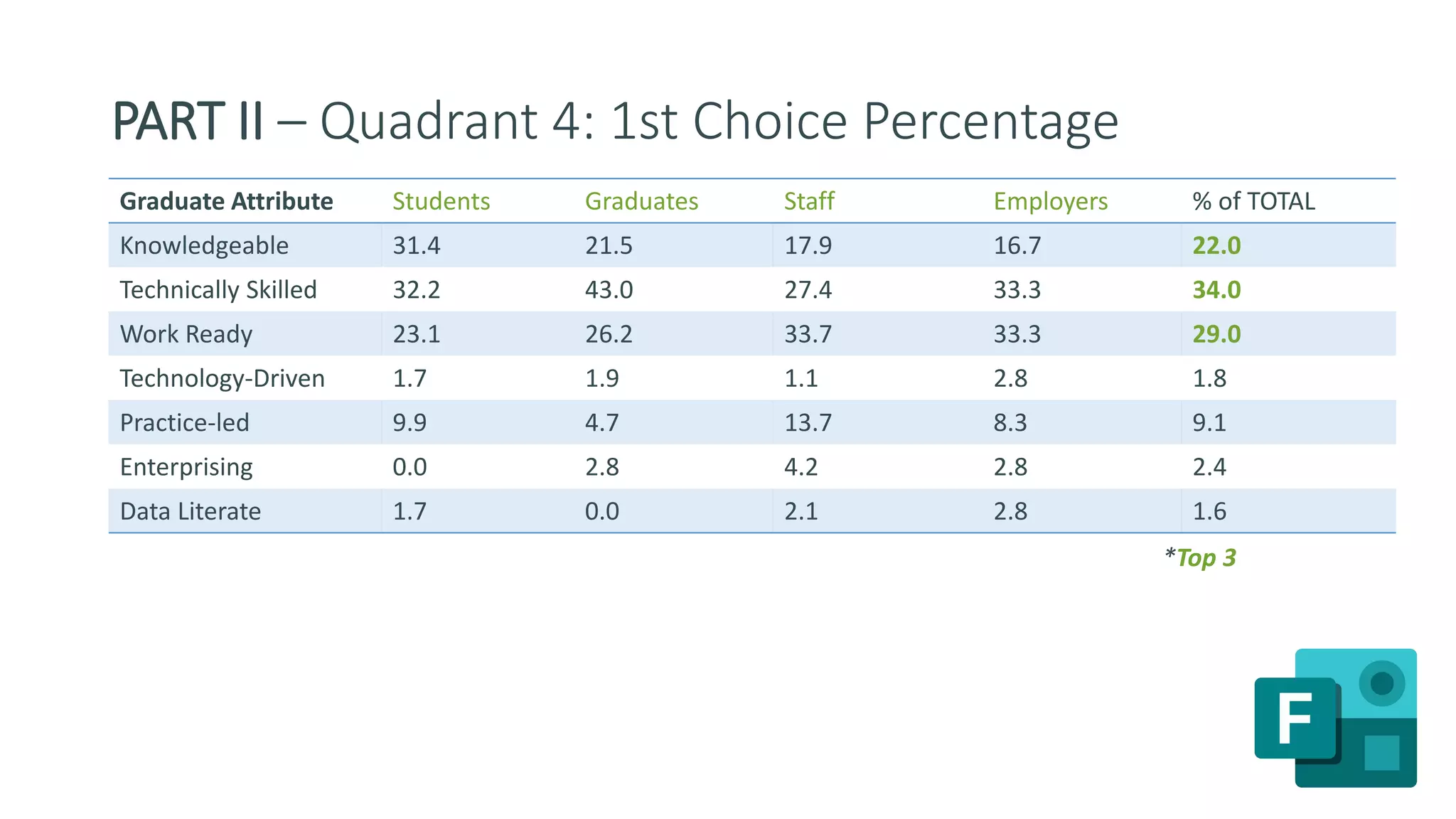 Embedding Employability Survey DkIT - List of Tables | PPTX | Professional School | Postgraduate ...