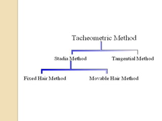 Survey tacheometry | PPT