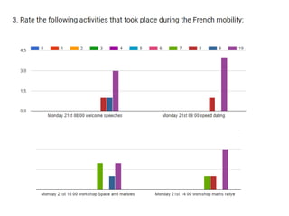 Survey teachers french mobility | PPTX