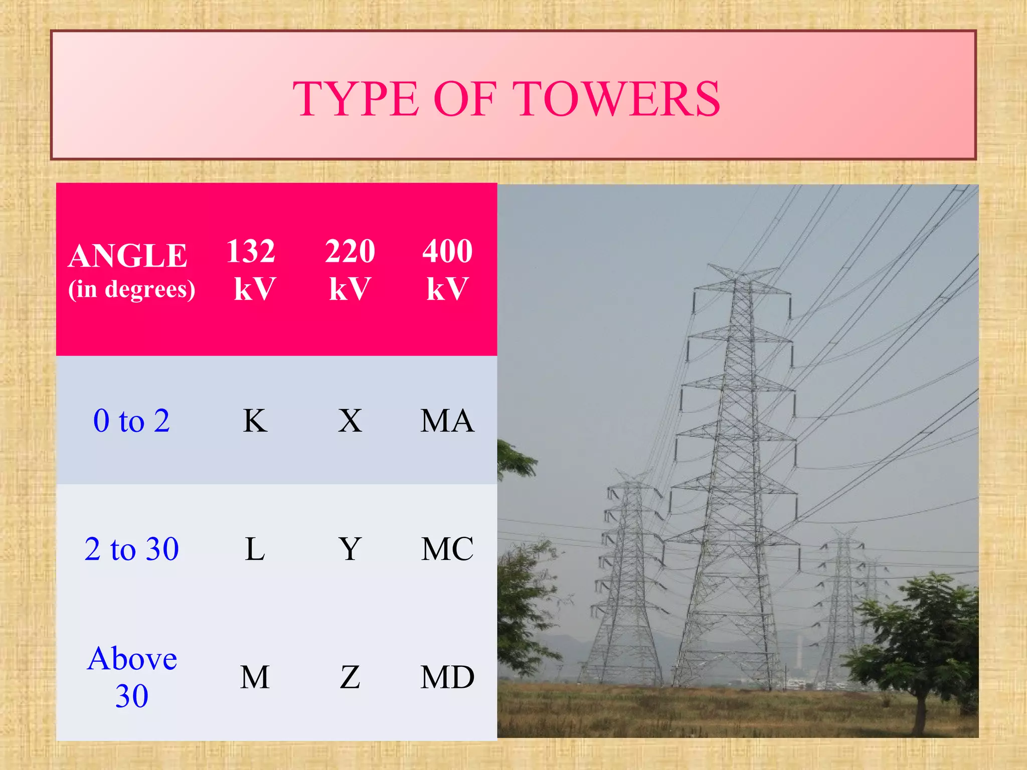 Survey & ts for ehv lines | PPT