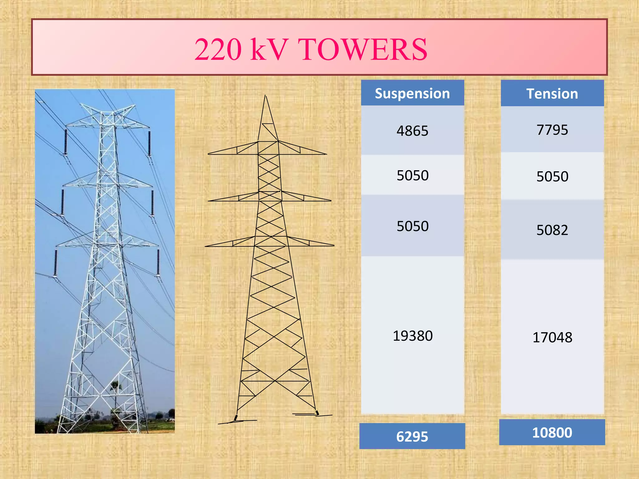 Survey & ts for ehv lines | PPT
