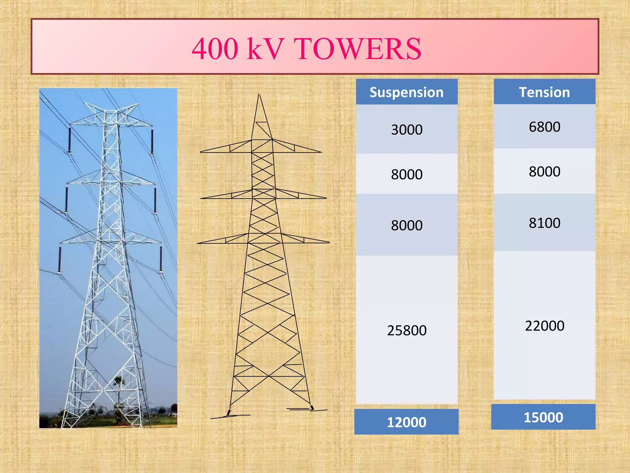 Survey & ts for ehv lines | PPT