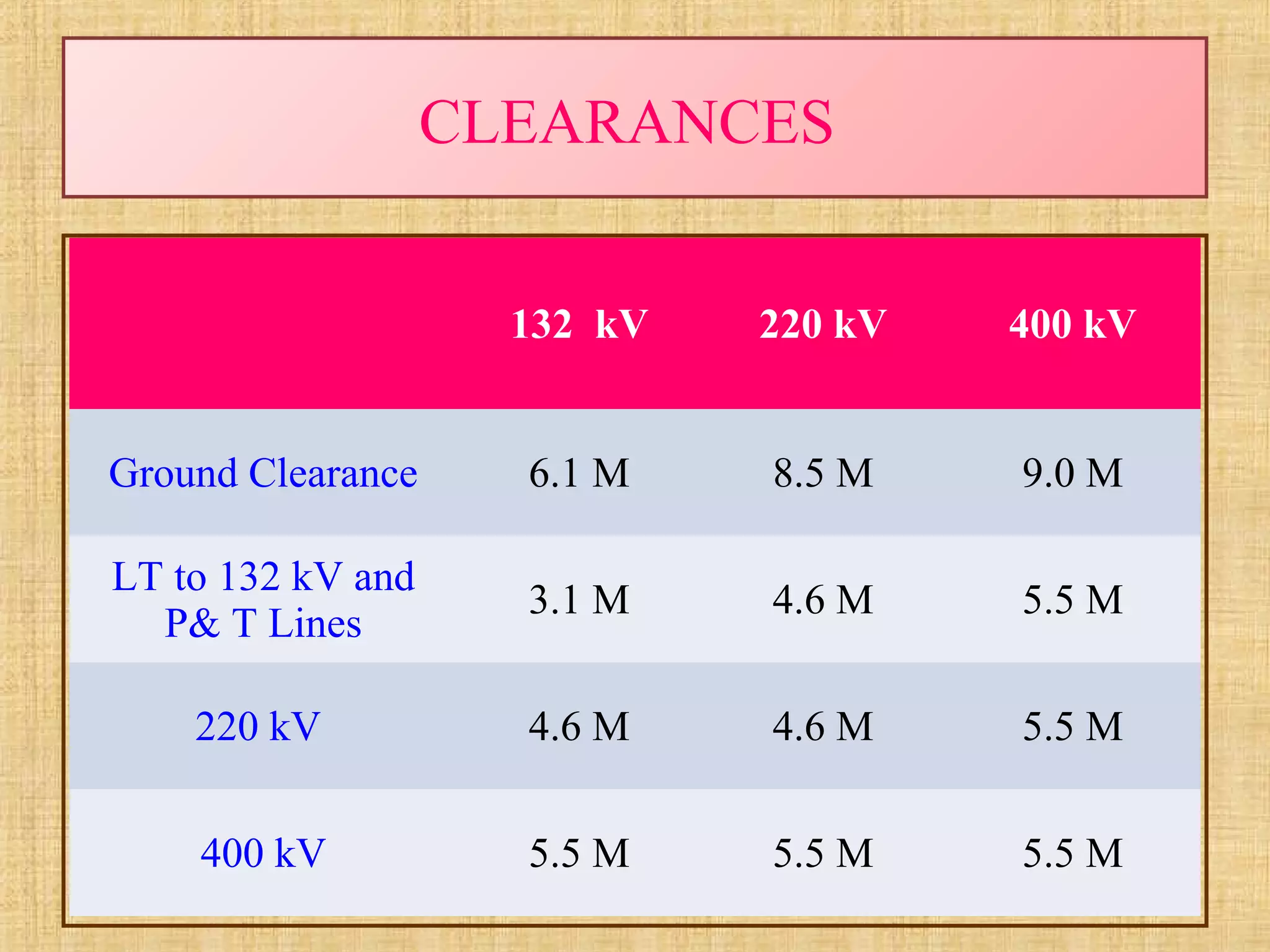 Survey & ts for ehv lines | PPT