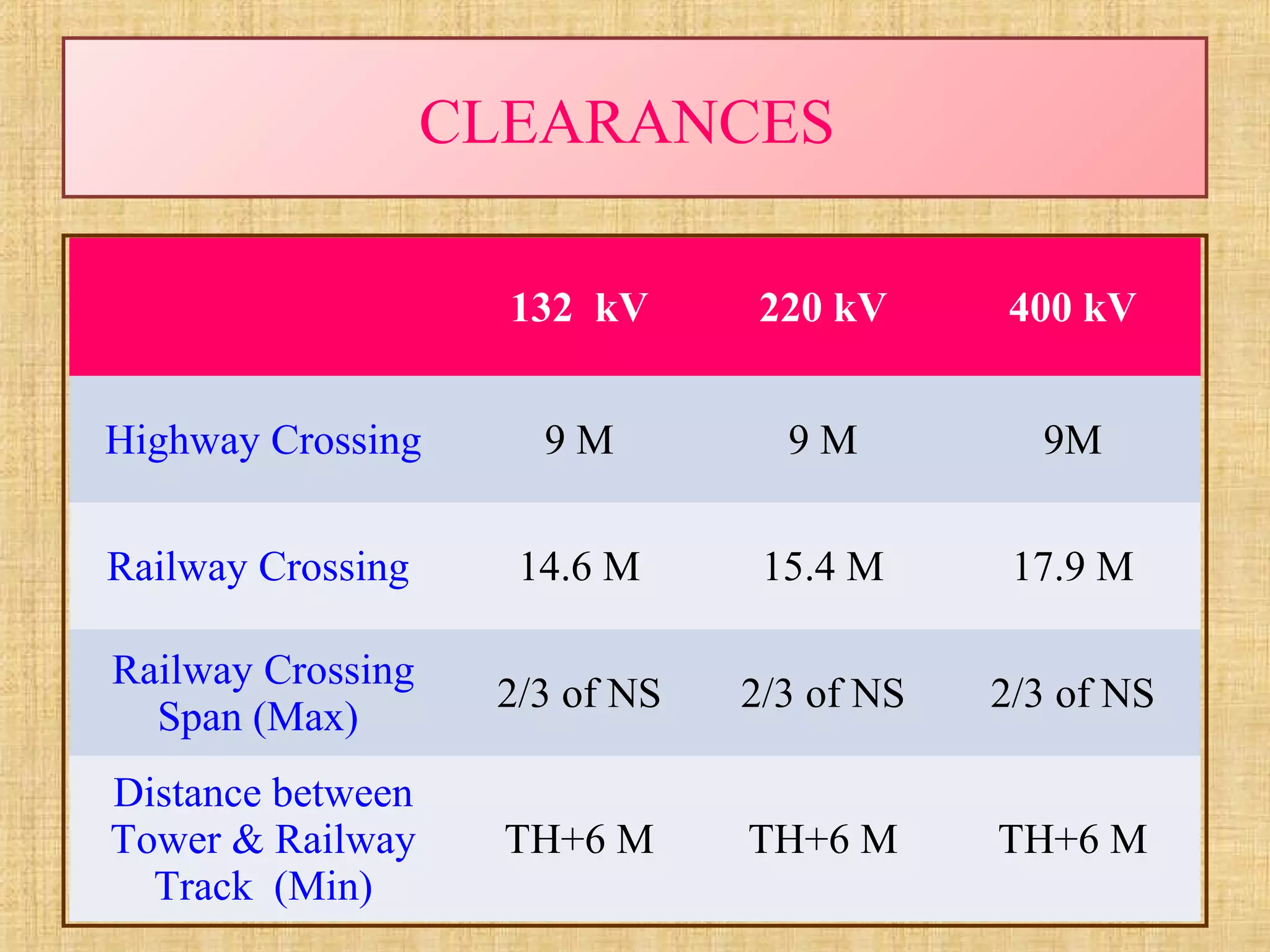 Survey & ts for ehv lines | PPT