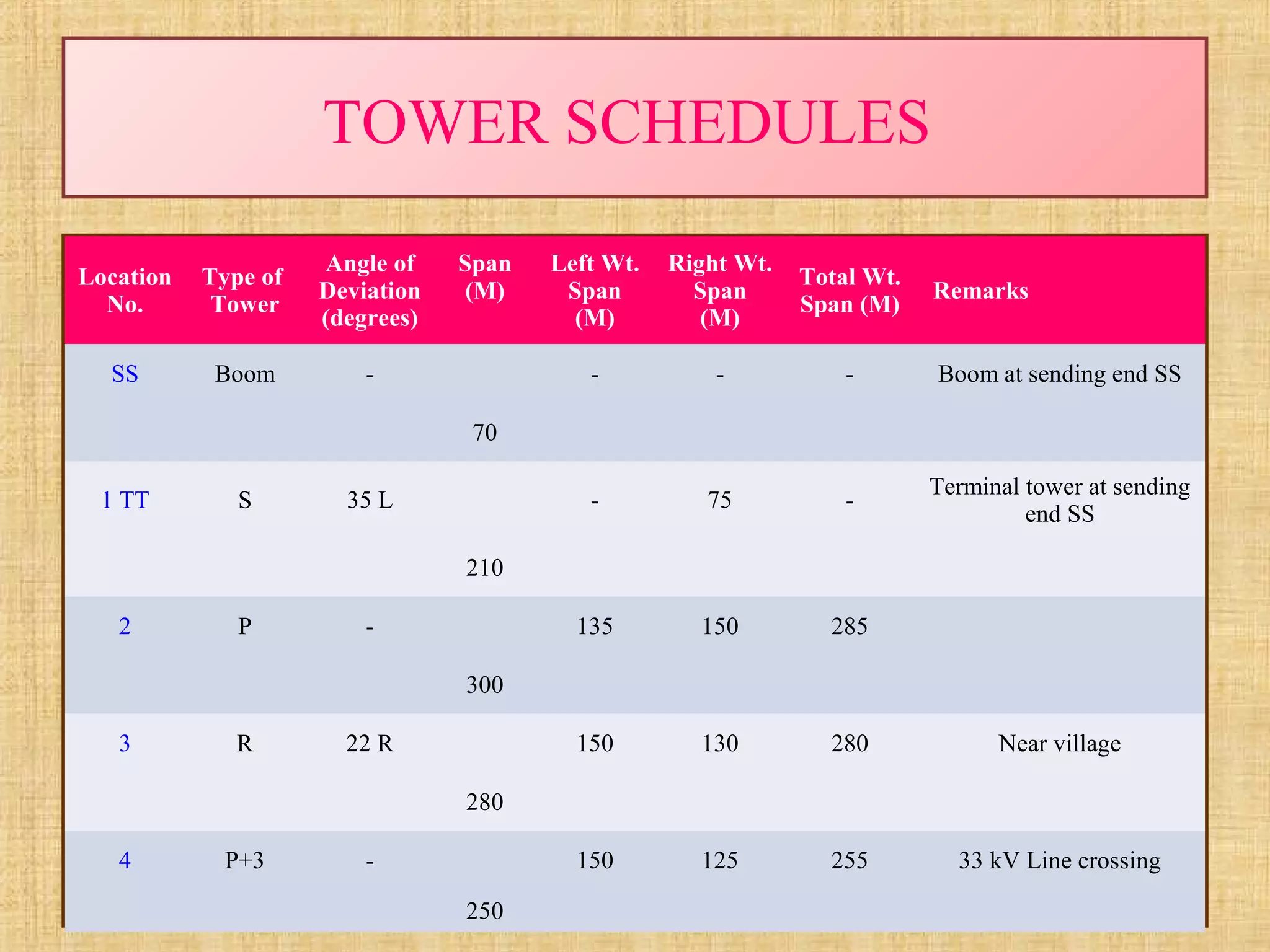 Survey & ts for ehv lines | PPT