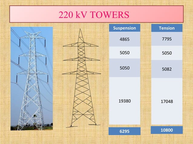Survey & ts for ehv lines | PPT | Geography | Science