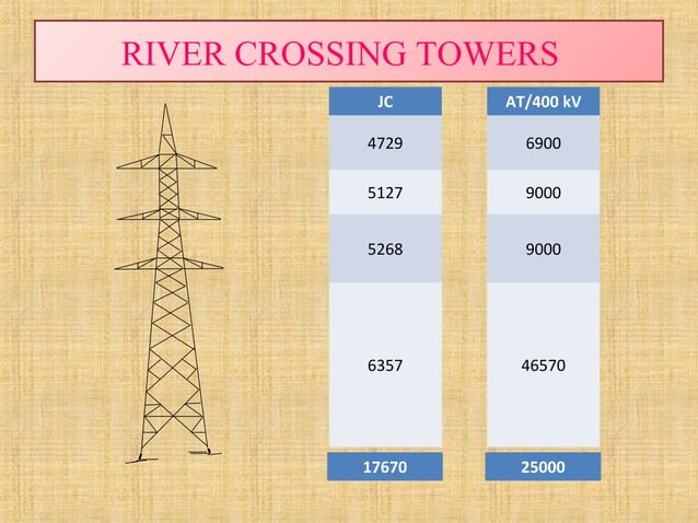 Survey & ts for ehv lines | PPT | Geography | Science