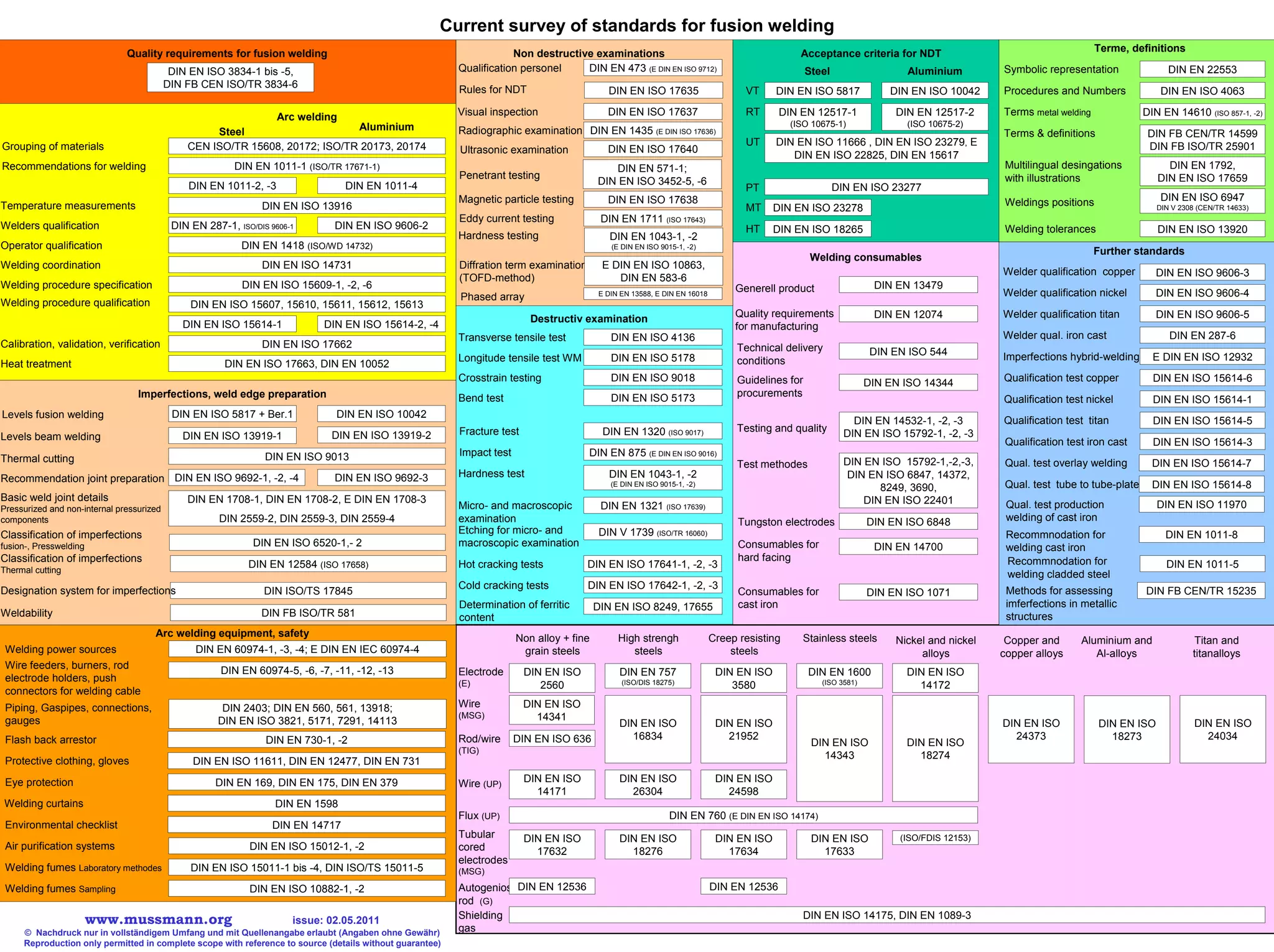 Survey welding standards-02-05-2011 | PDF