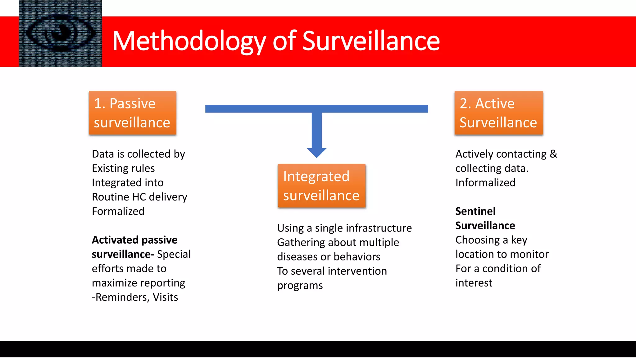 Public health Surveillance | PPTX