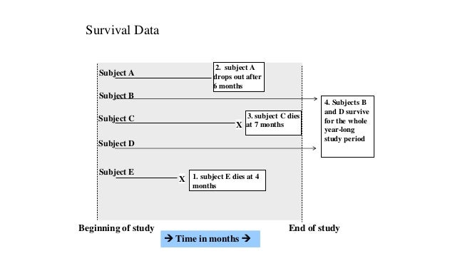 Survival analysis
