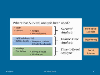 Survival analysis & Kaplan Meire | PDF